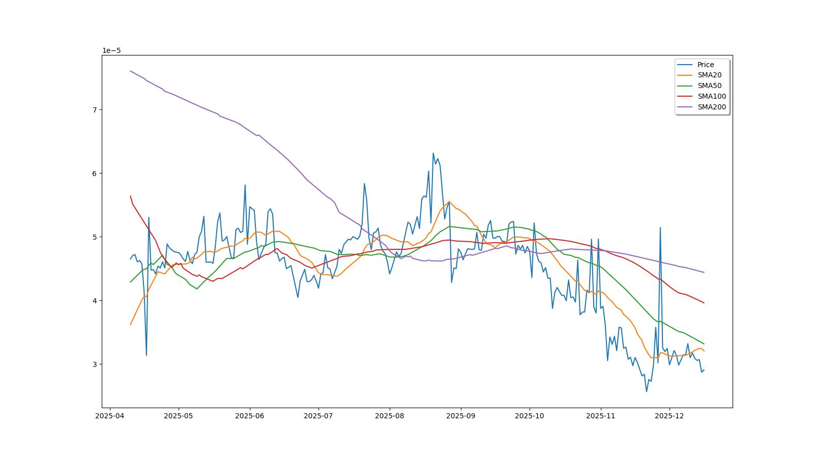 Transcodium Simple Moving Averages