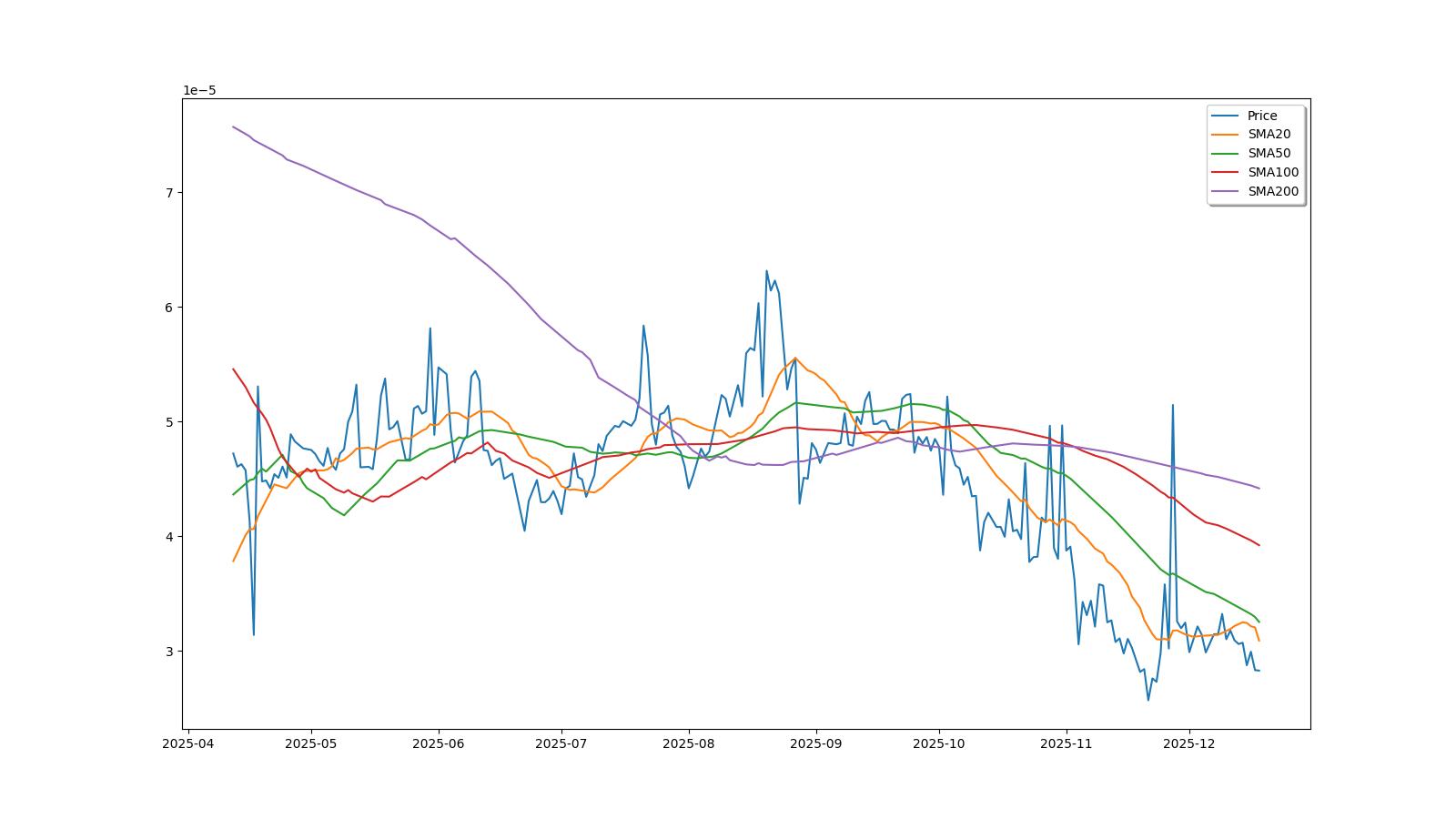 Transcodium Simple Moving Averages