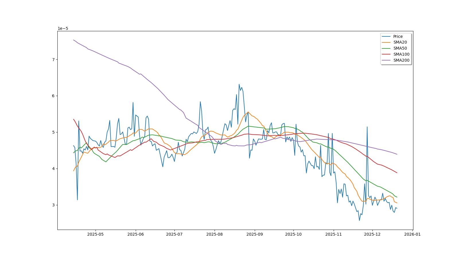 Transcodium Simple Moving Averages