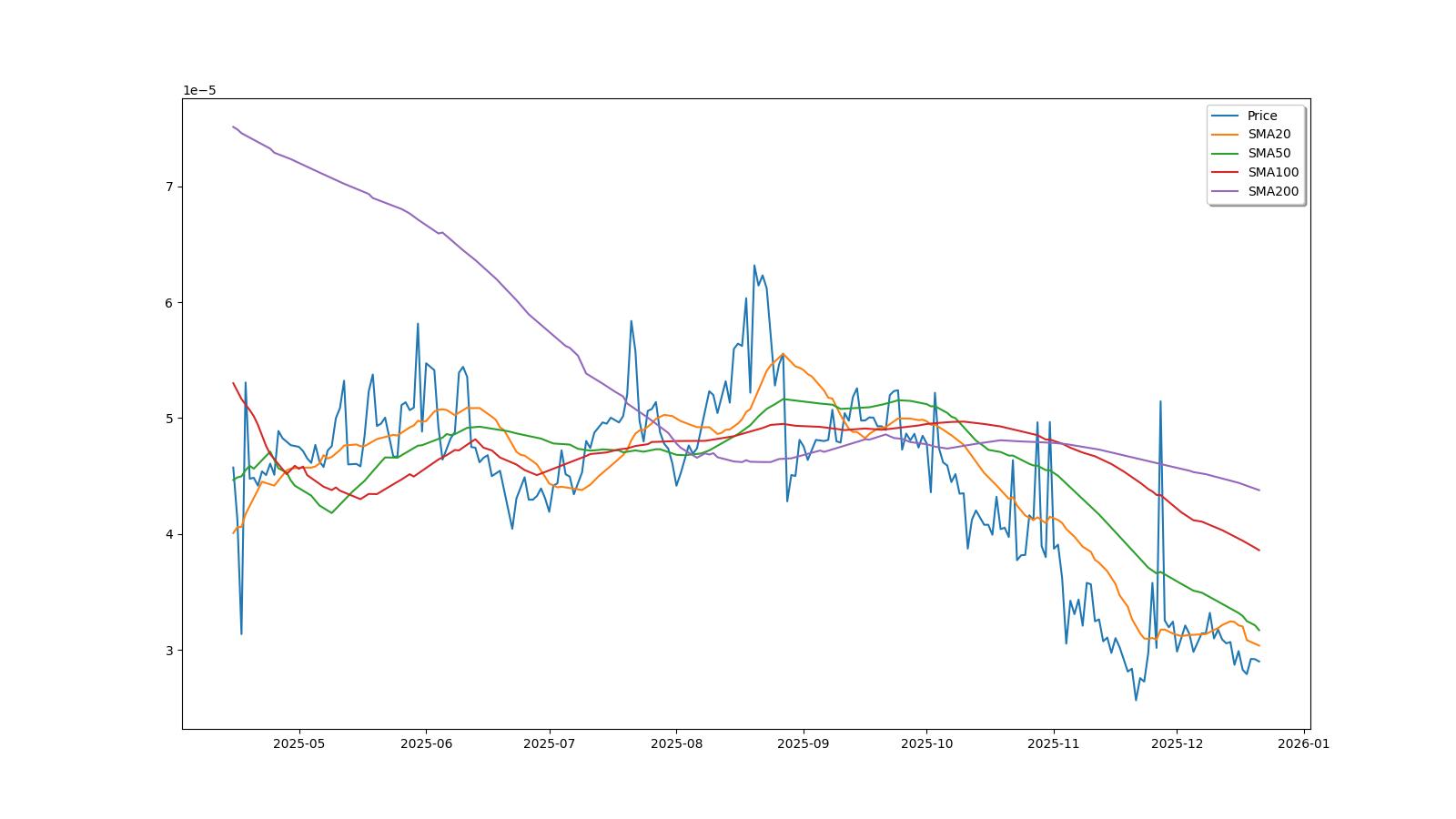 Transcodium Simple Moving Averages