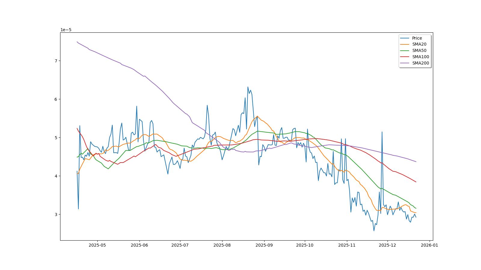 Transcodium Simple Moving Averages