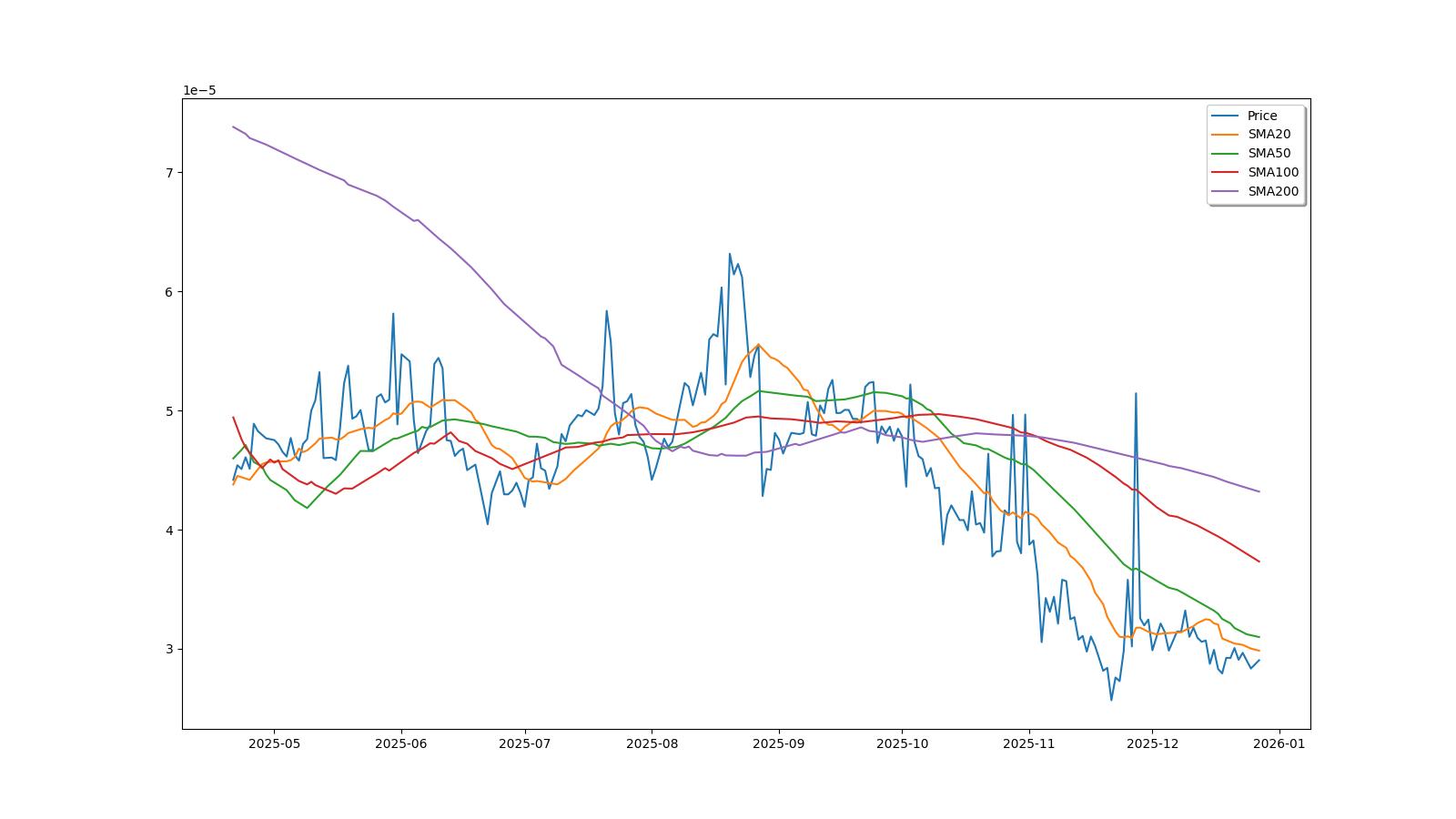 Transcodium Simple Moving Averages