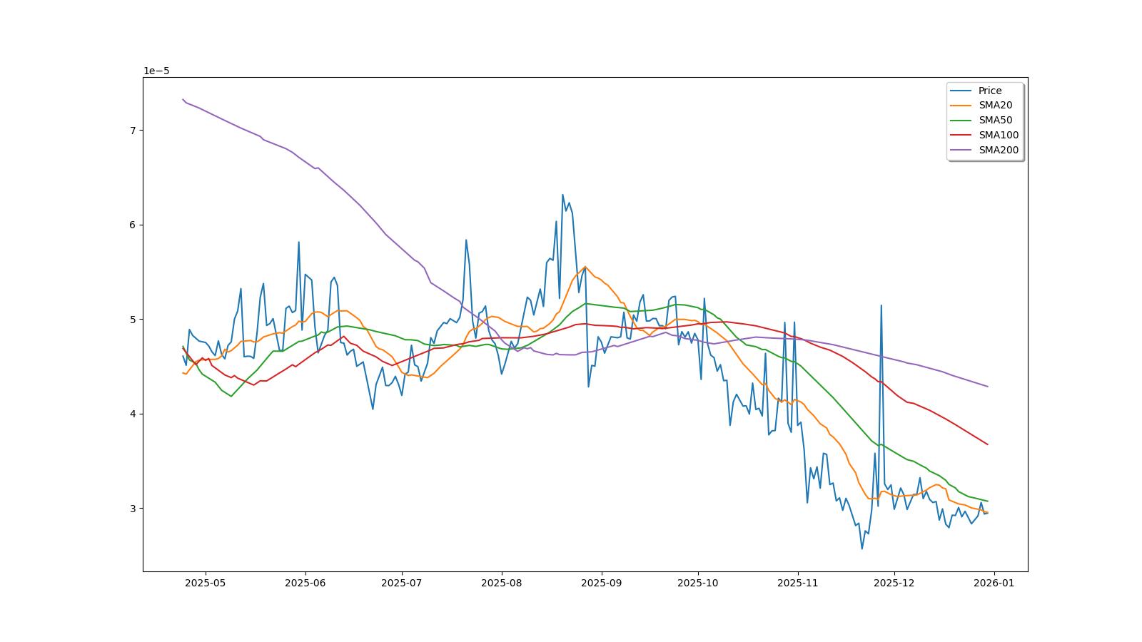 Transcodium Simple Moving Averages