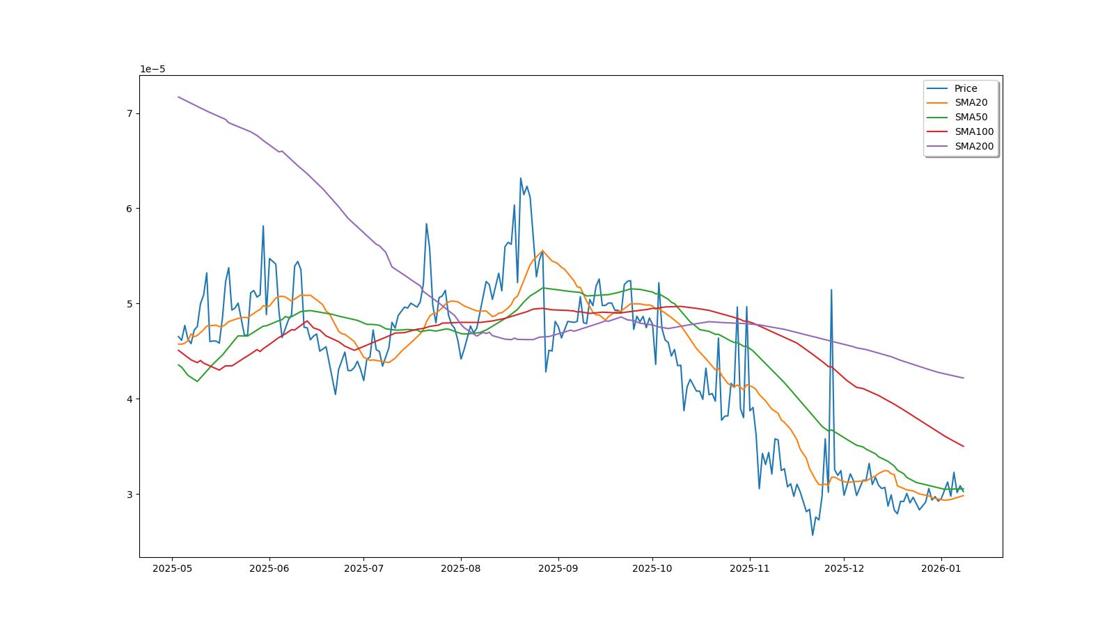 Transcodium Simple Moving Averages