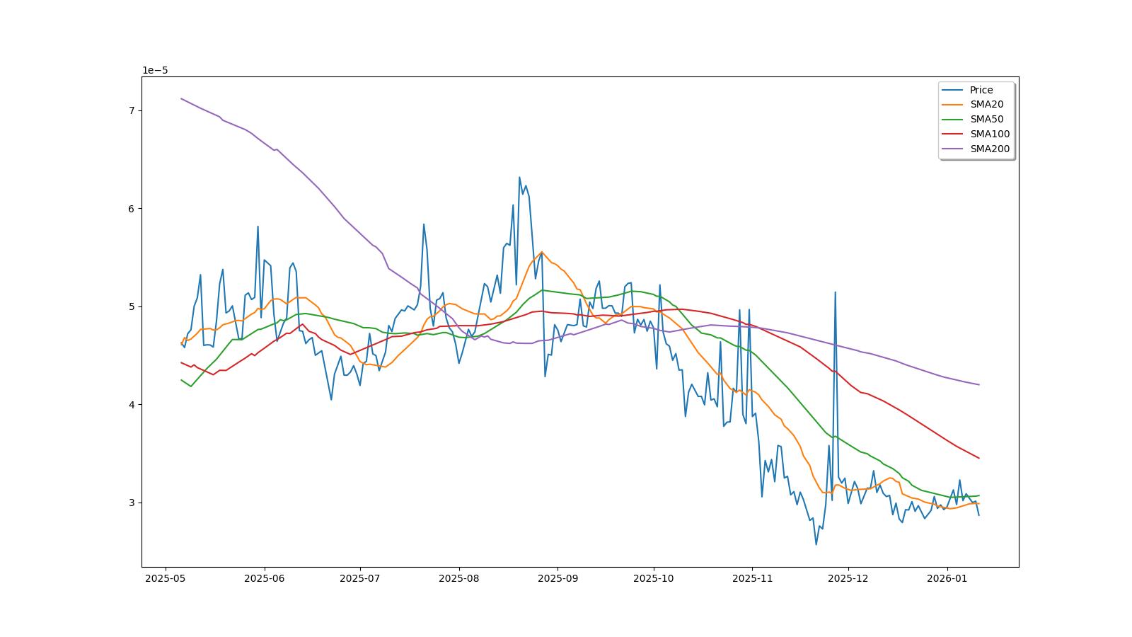 Transcodium Simple Moving Averages