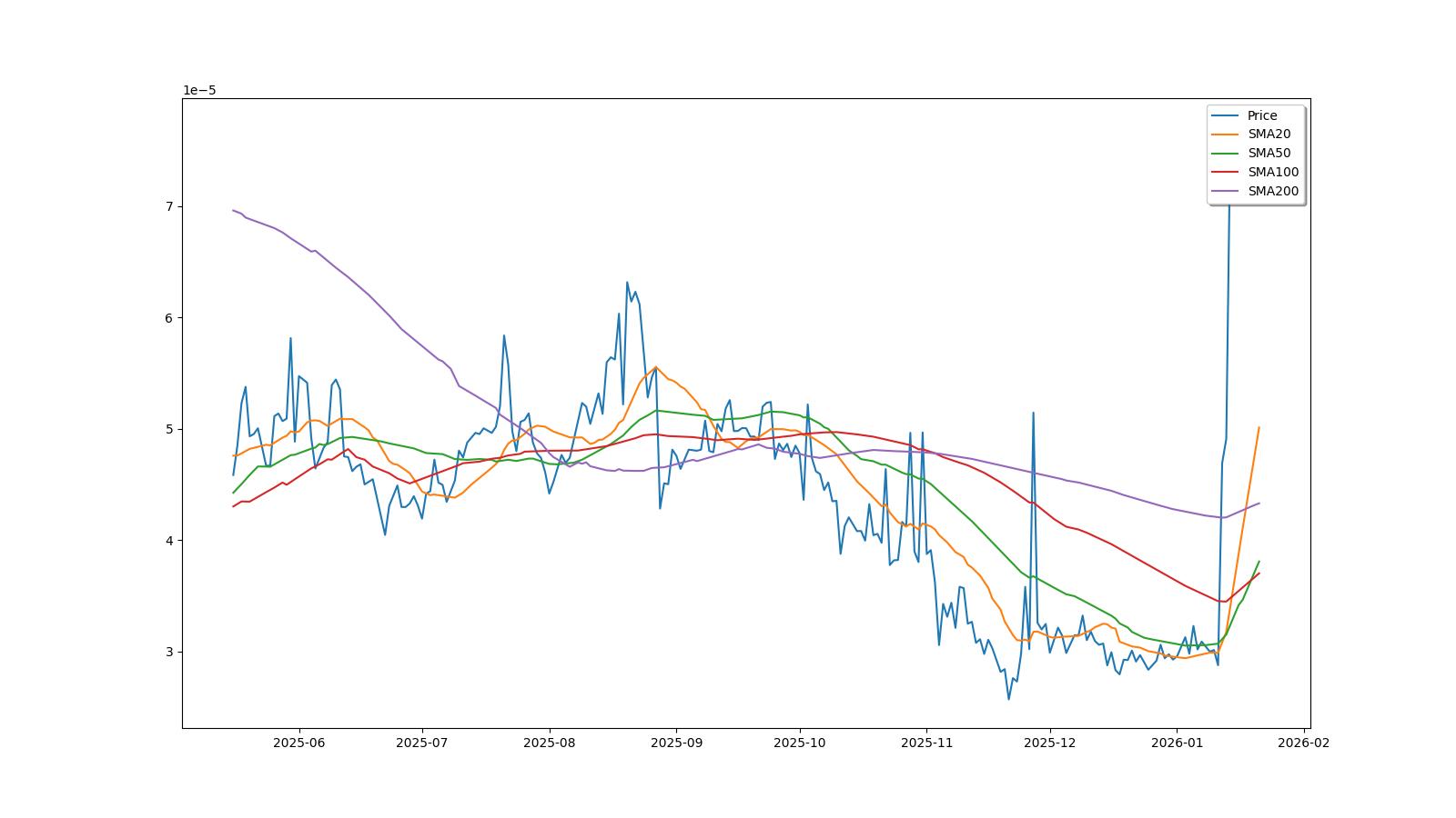 Transcodium Simple Moving Averages