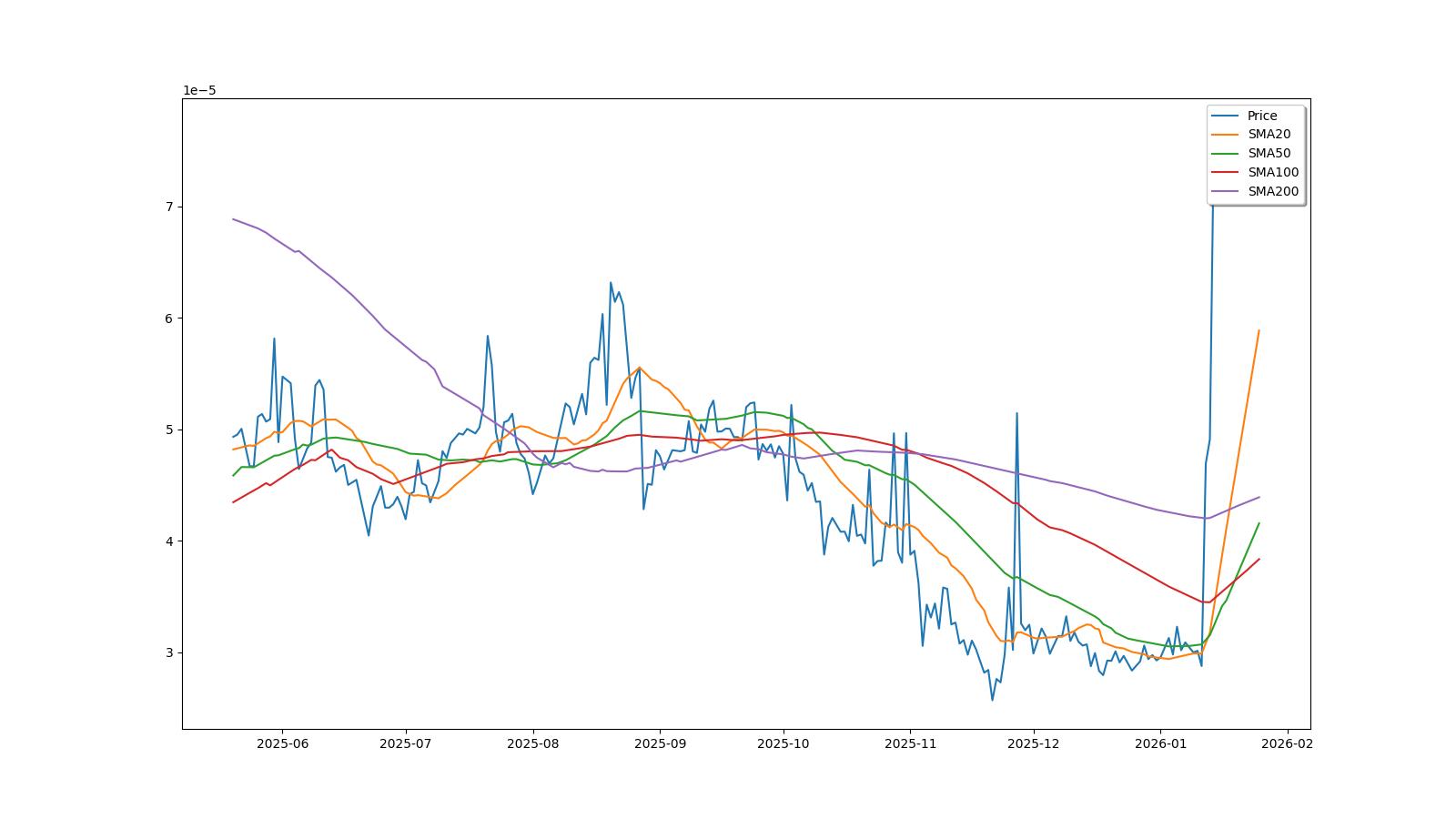 Transcodium Simple Moving Averages