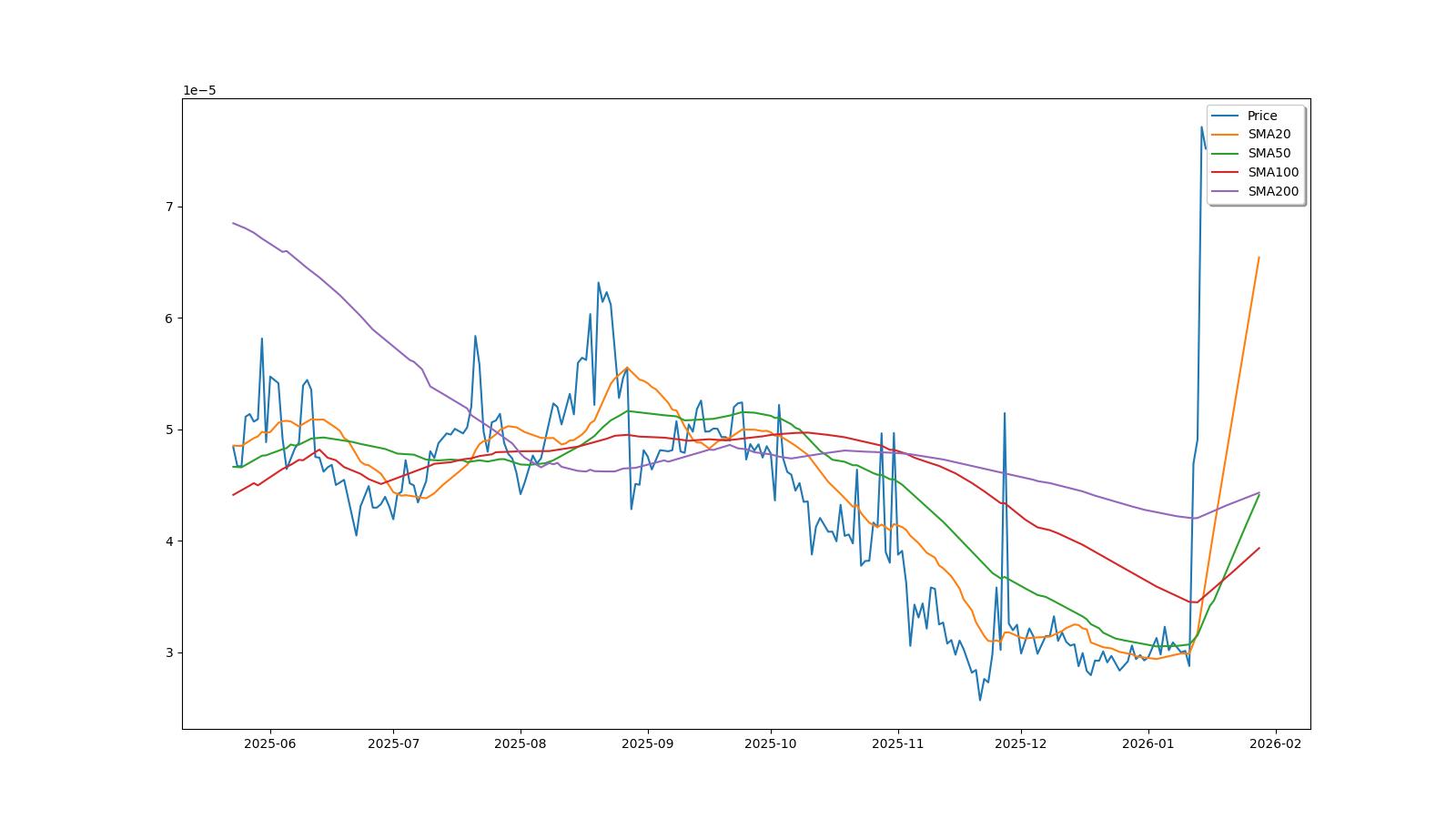 Transcodium Simple Moving Averages