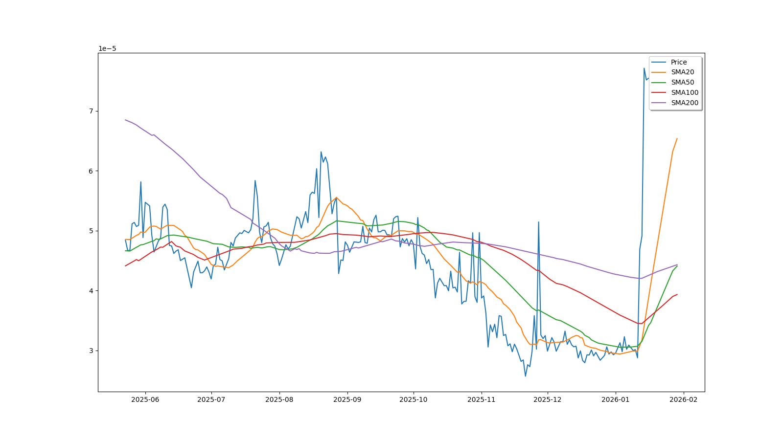 Transcodium Simple Moving Averages