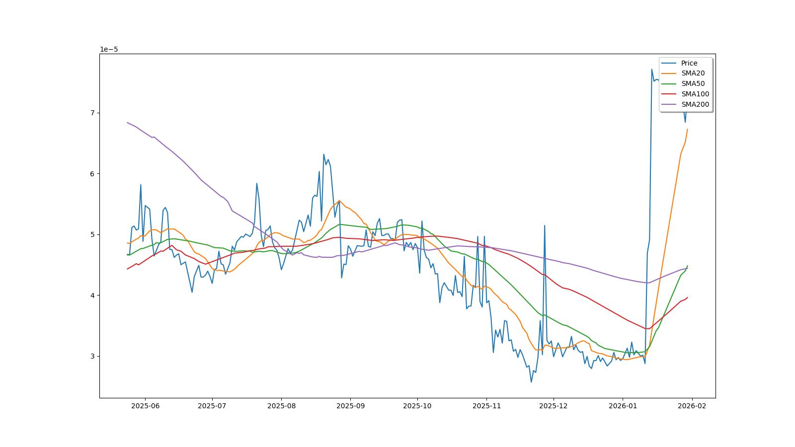 Transcodium Simple Moving Averages