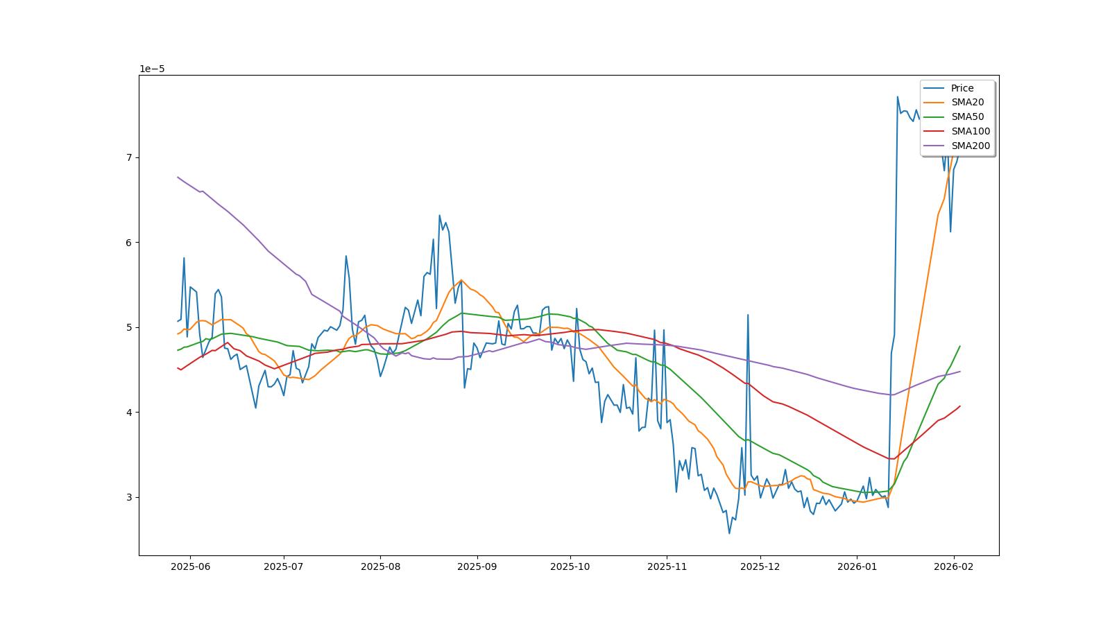 Transcodium Simple Moving Averages