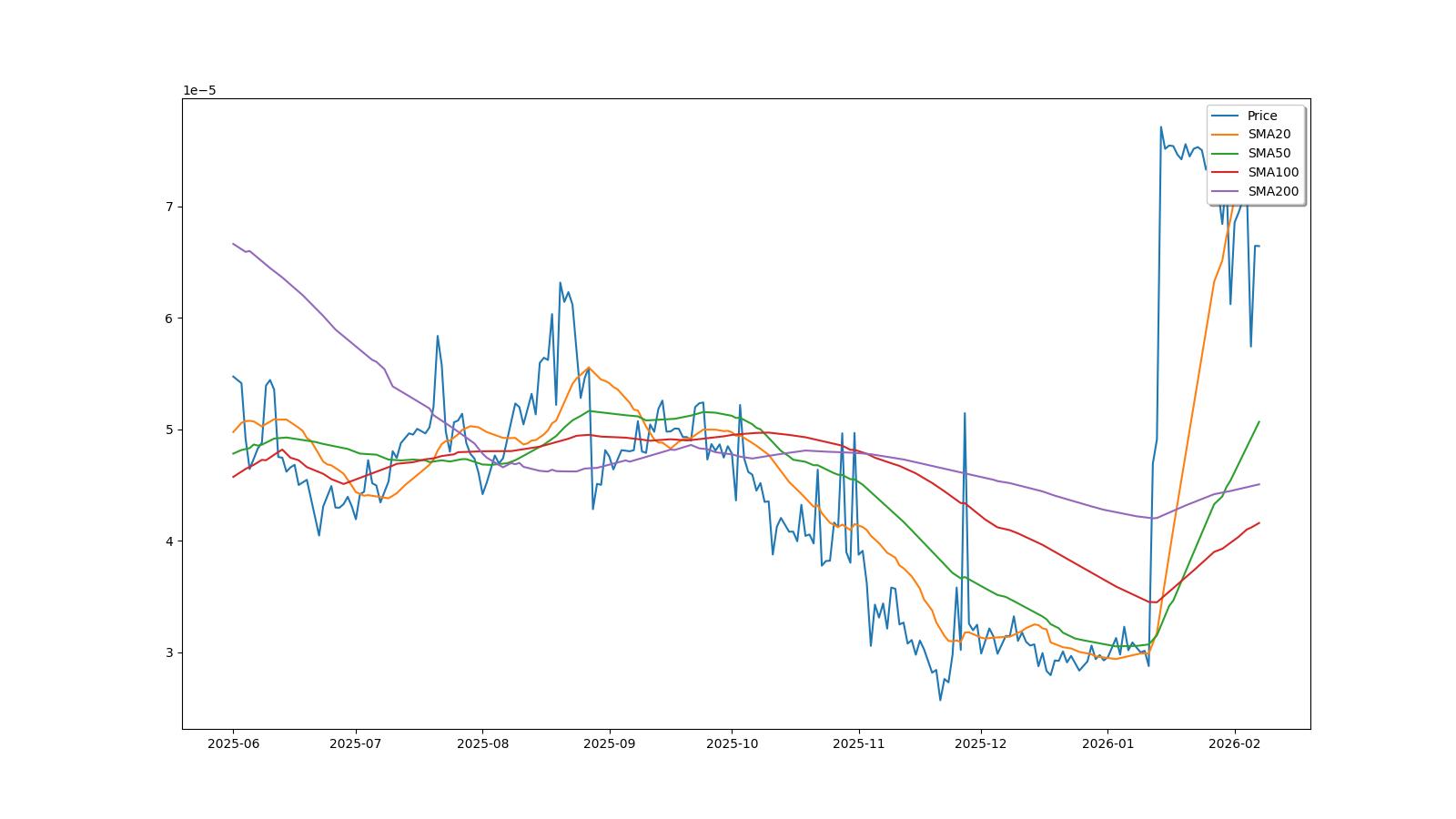 Transcodium Simple Moving Averages