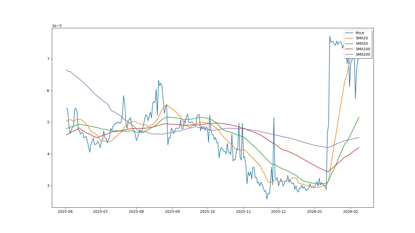 Transcodium Simple Moving Averages