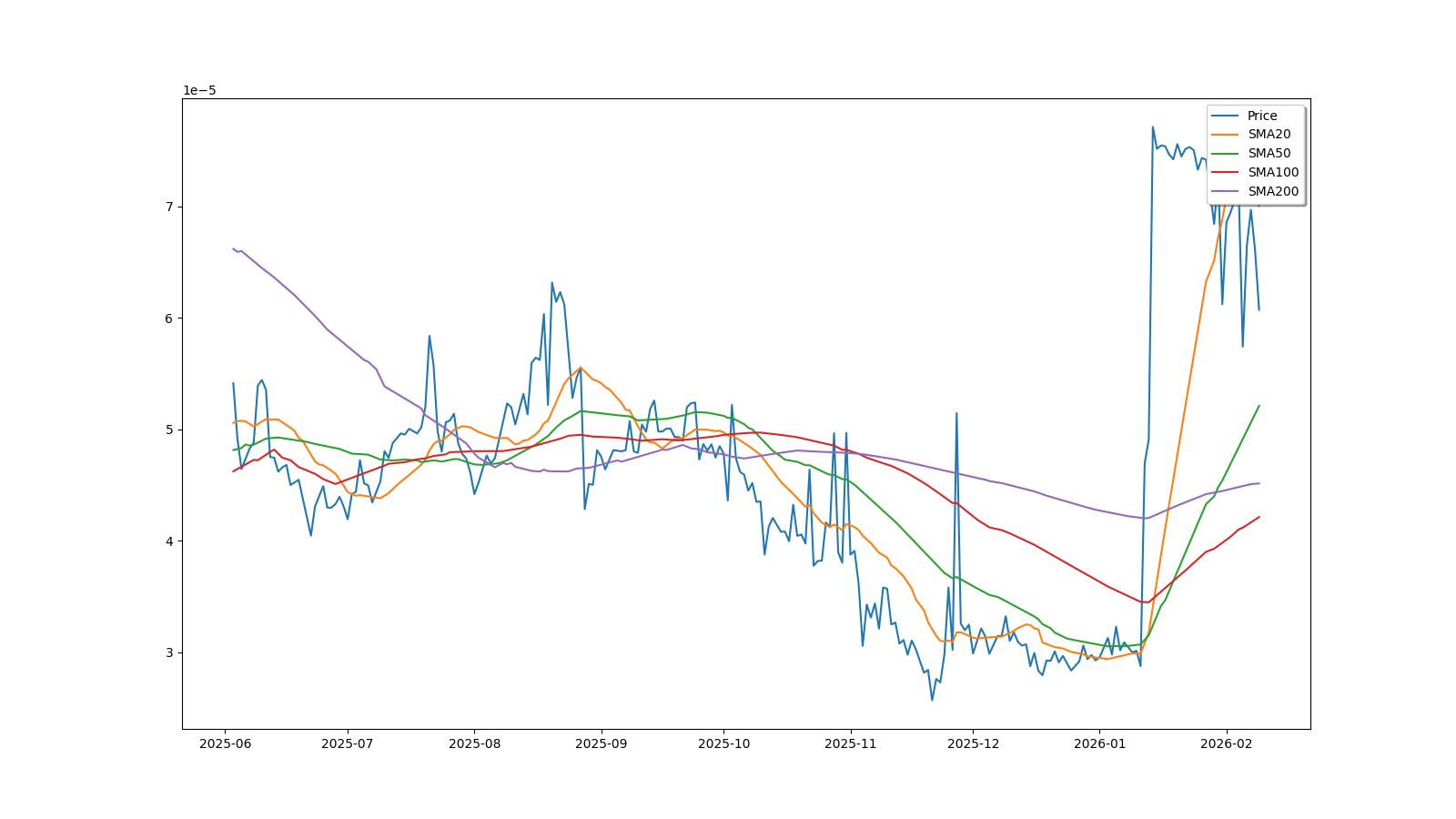 Transcodium Simple Moving Averages