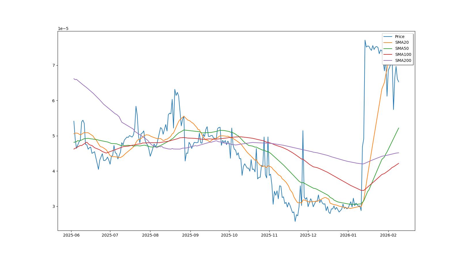 Transcodium Simple Moving Averages