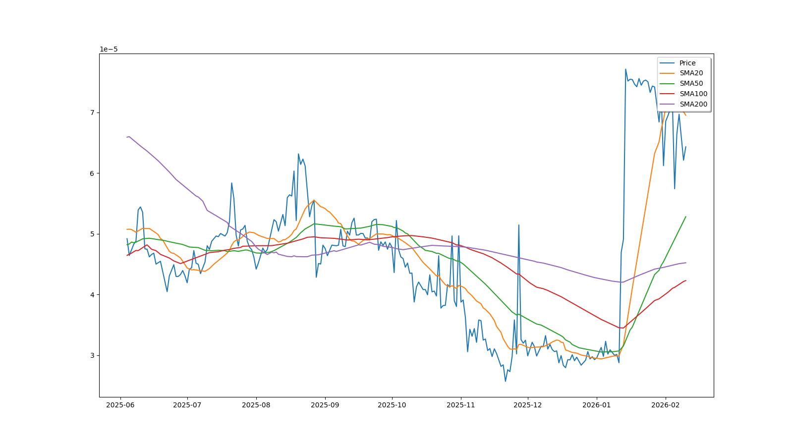 Transcodium Simple Moving Averages