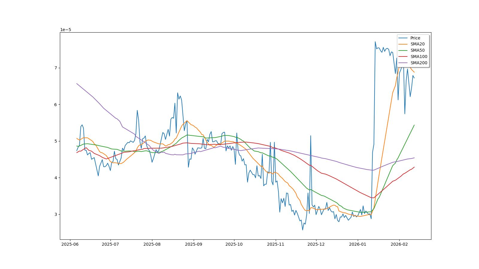 Transcodium Simple Moving Averages