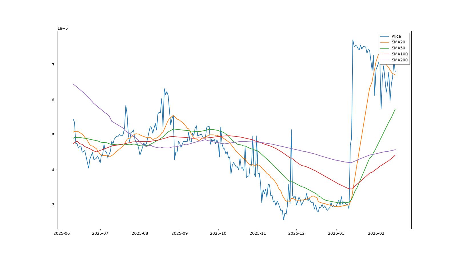 Transcodium Simple Moving Averages