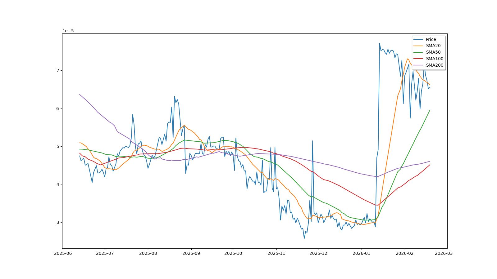 Transcodium Simple Moving Averages
