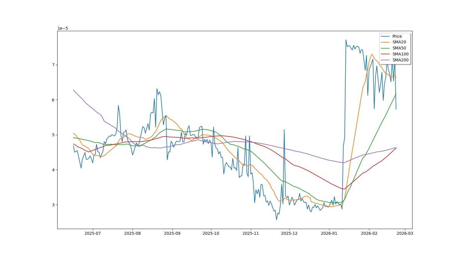 Transcodium Simple Moving Averages
