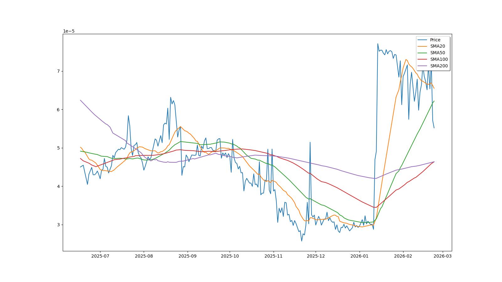 Transcodium Simple Moving Averages