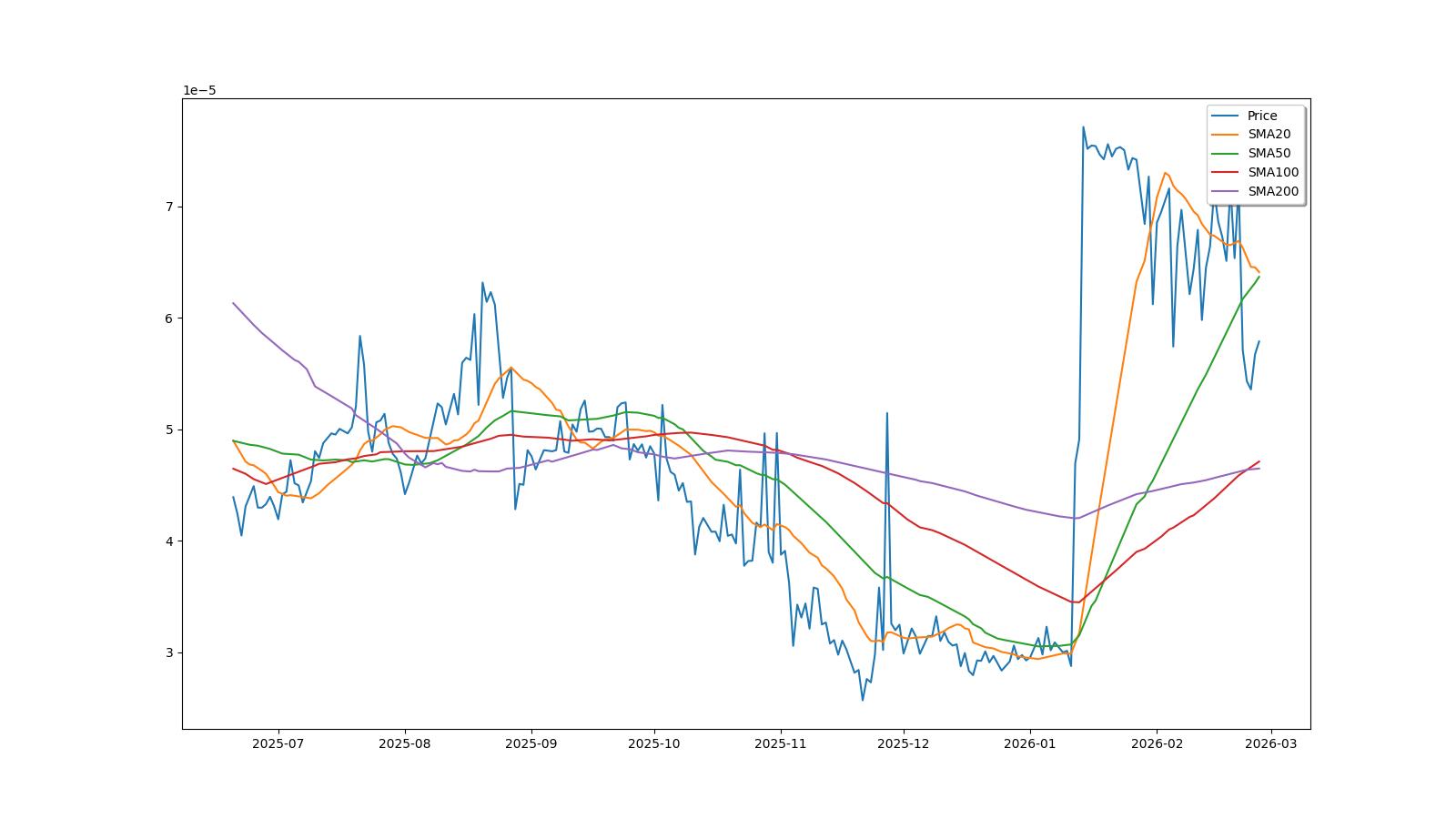 Transcodium Simple Moving Averages