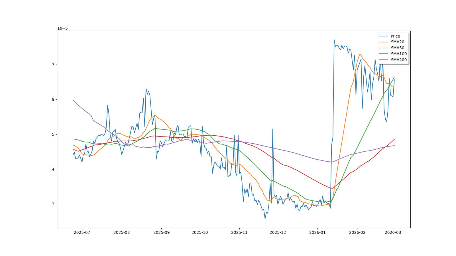 Transcodium Simple Moving Averages