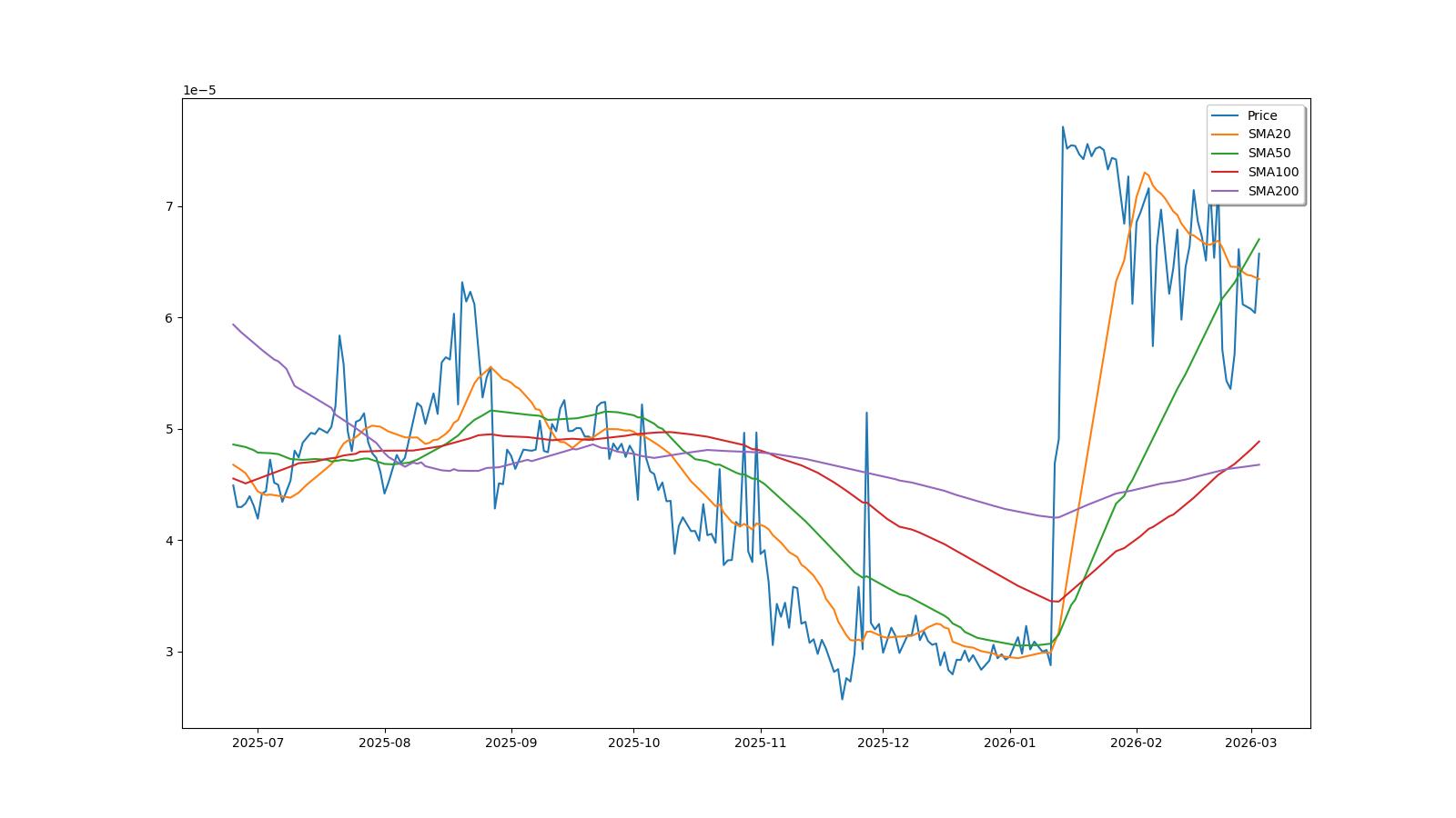 Transcodium Simple Moving Averages
