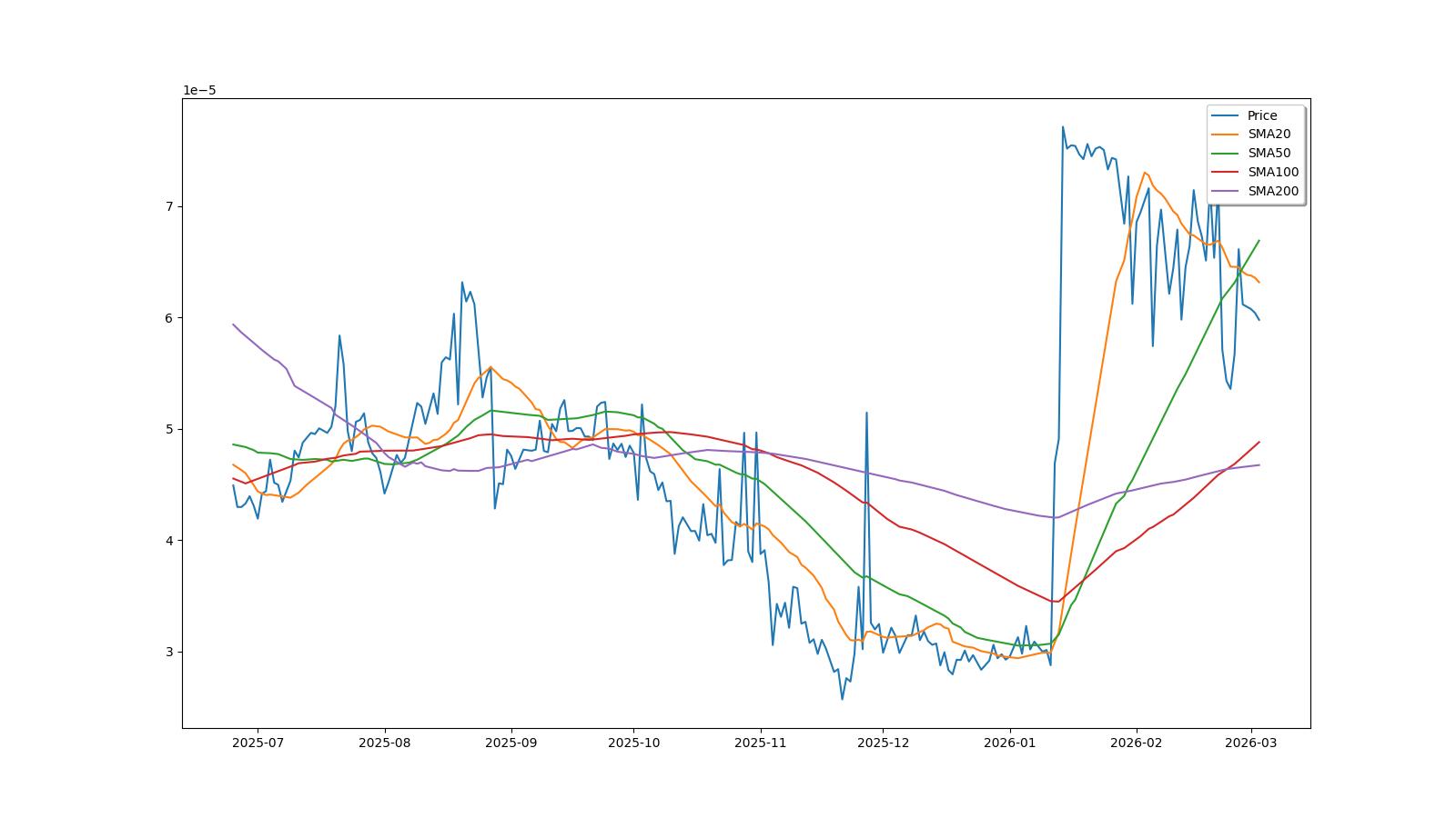 Transcodium Simple Moving Averages
