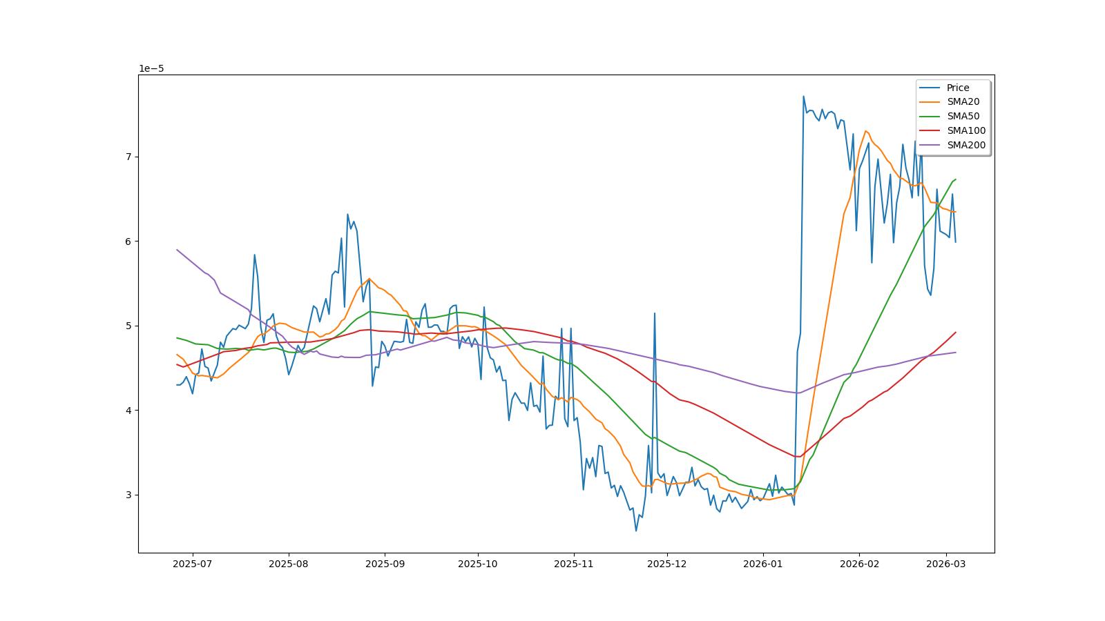 Transcodium Simple Moving Averages