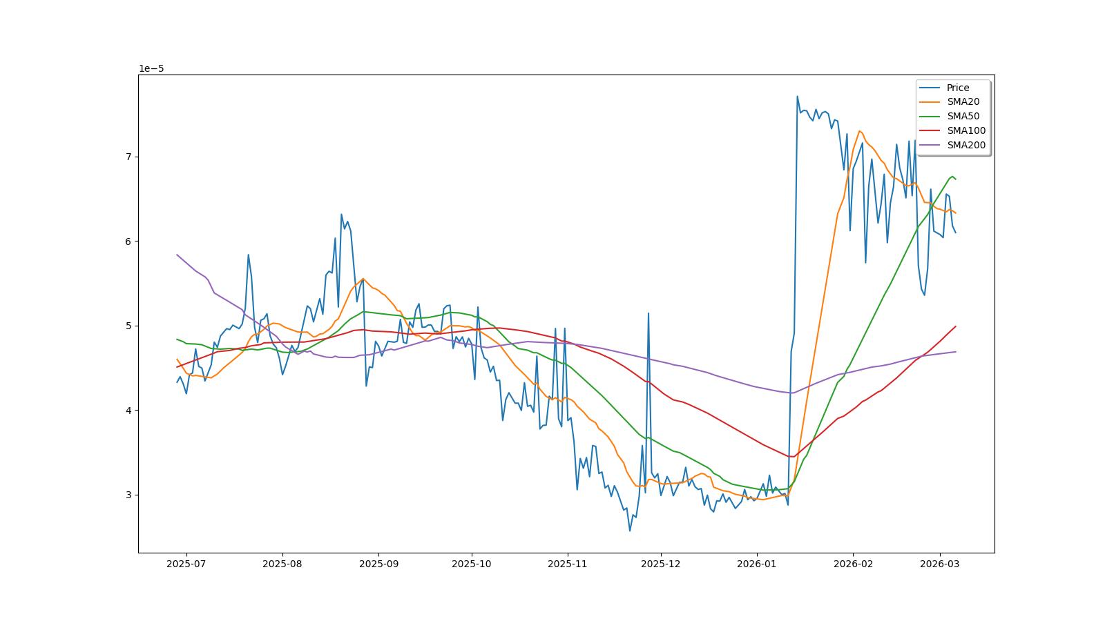 Transcodium Simple Moving Averages