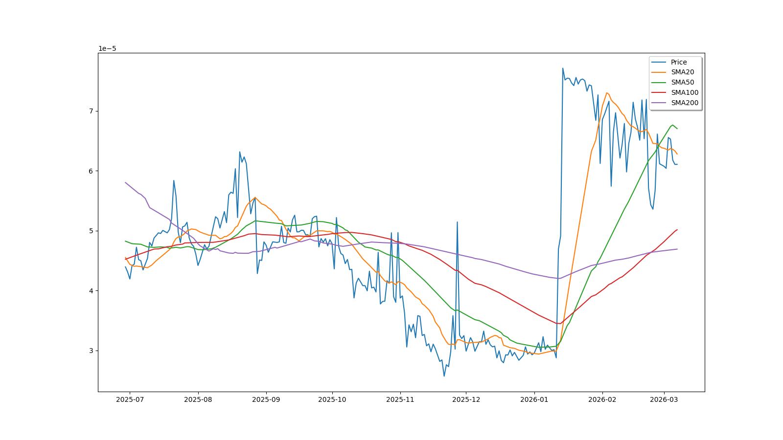 Transcodium Simple Moving Averages