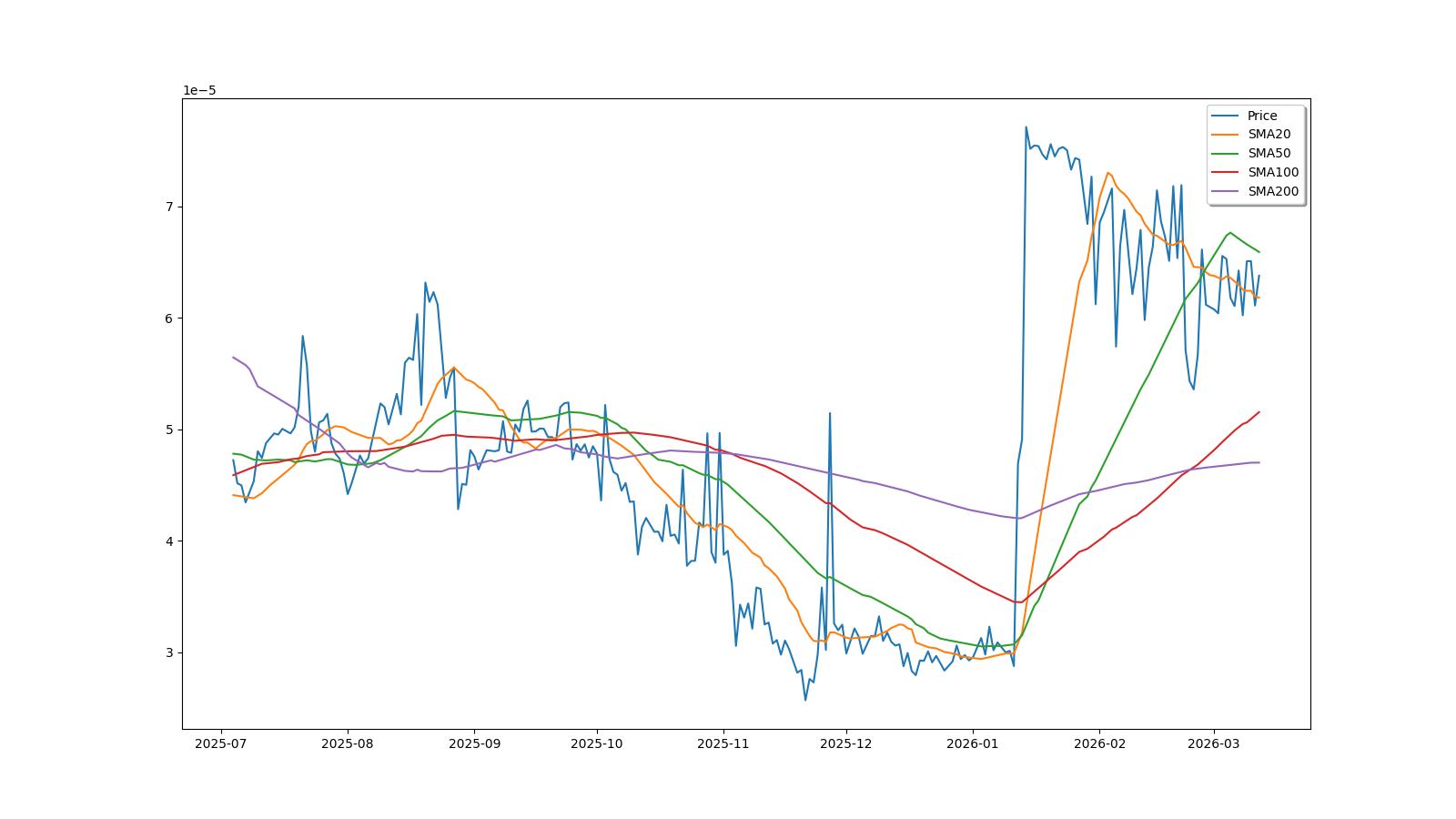 Transcodium Simple Moving Averages