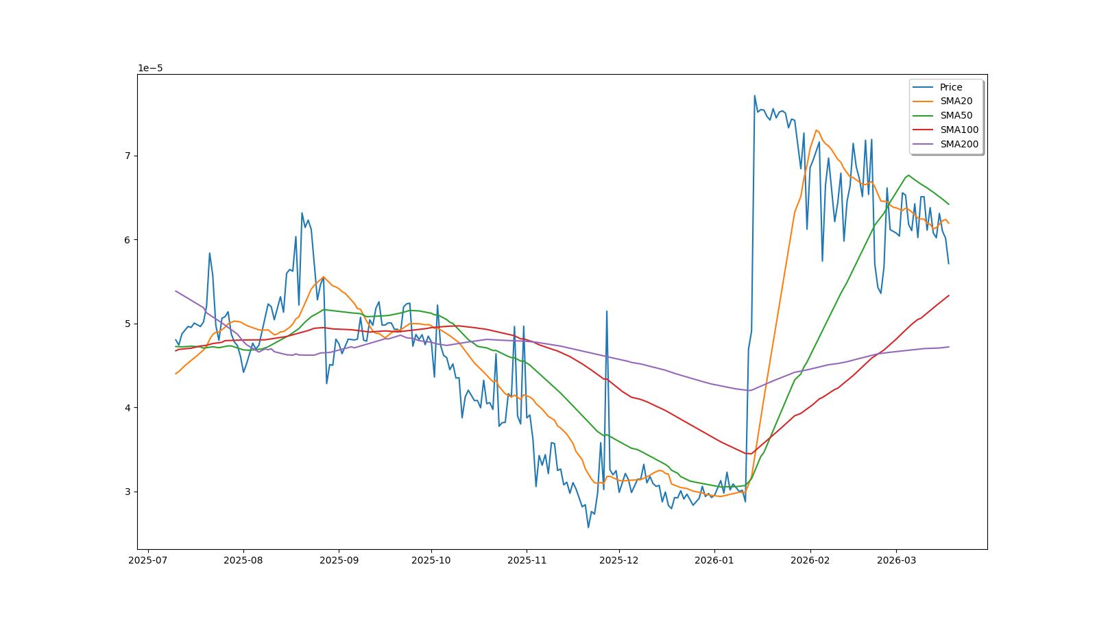 Transcodium Simple Moving Averages