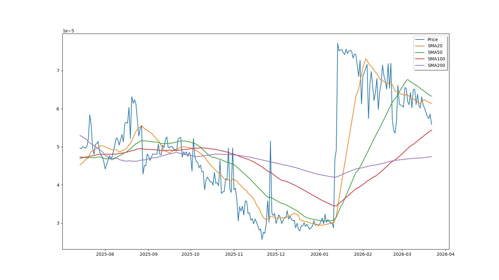 Transcodium Simple Moving Averages