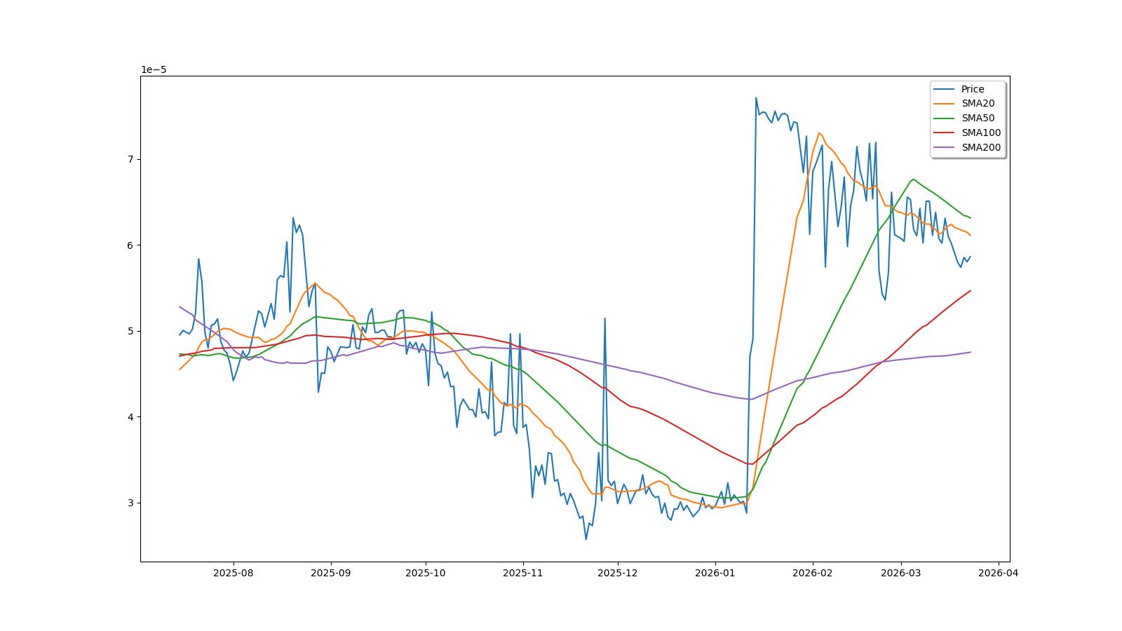 Transcodium Simple Moving Averages