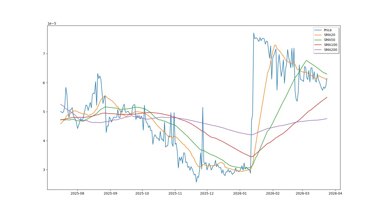 Transcodium Simple Moving Averages
