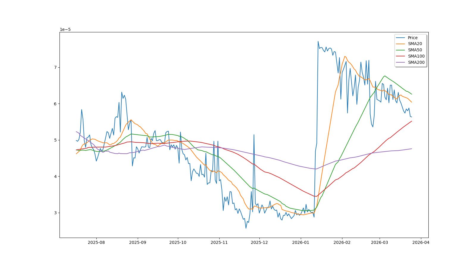 Transcodium Simple Moving Averages
