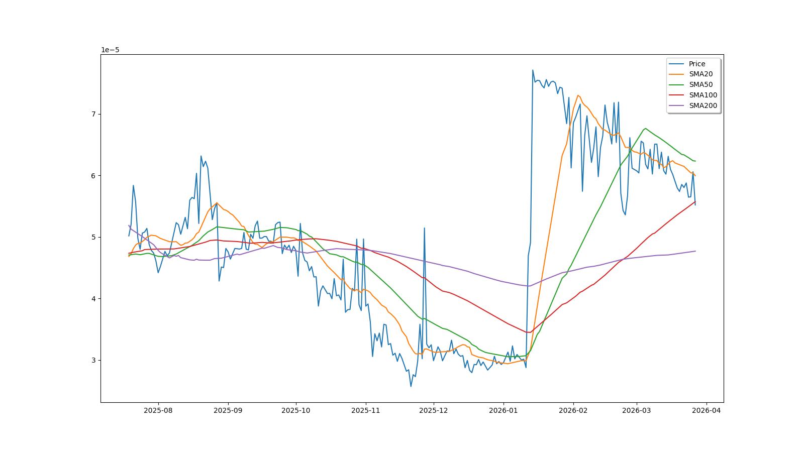 Transcodium Simple Moving Averages