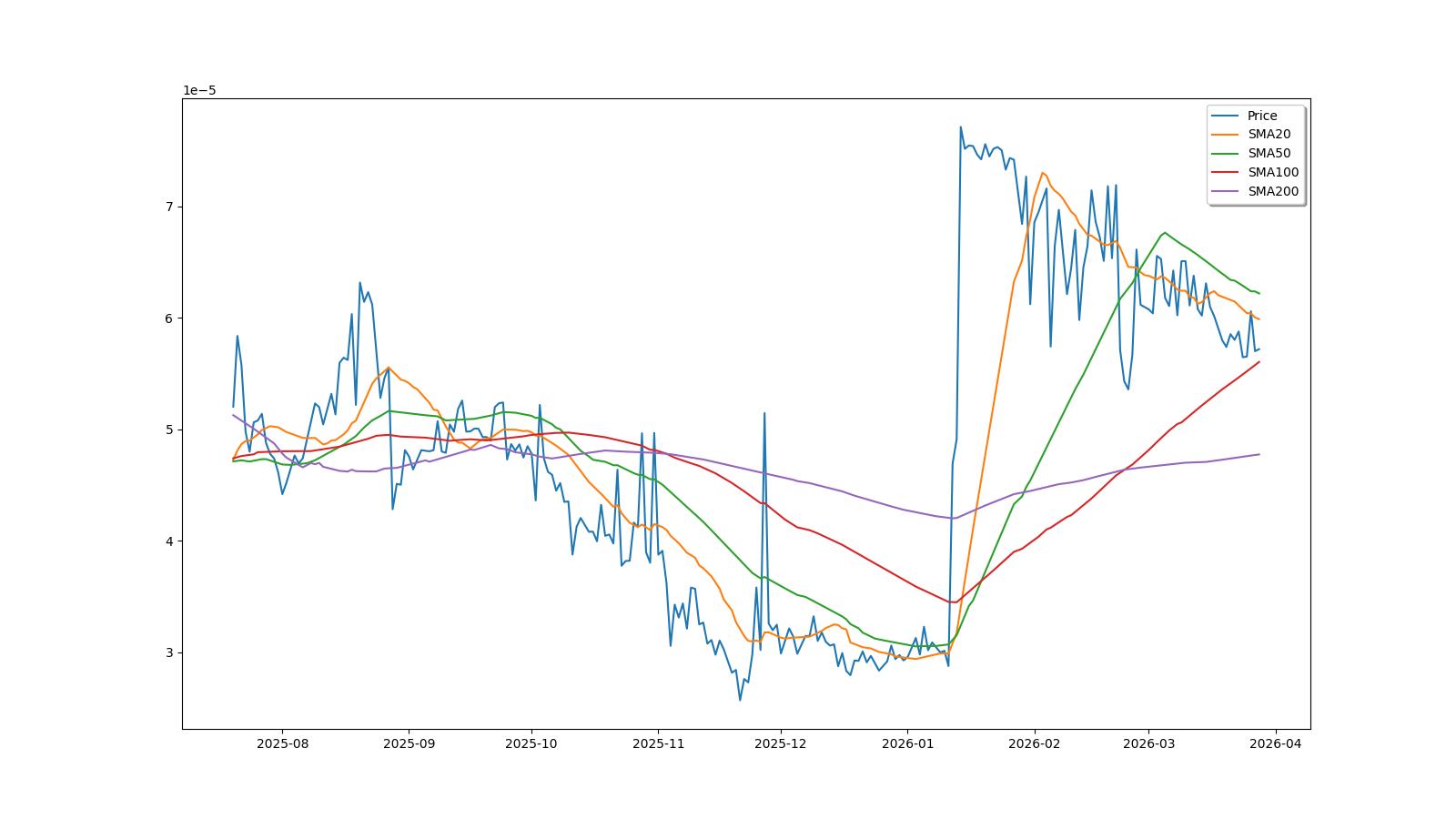 Transcodium Simple Moving Averages