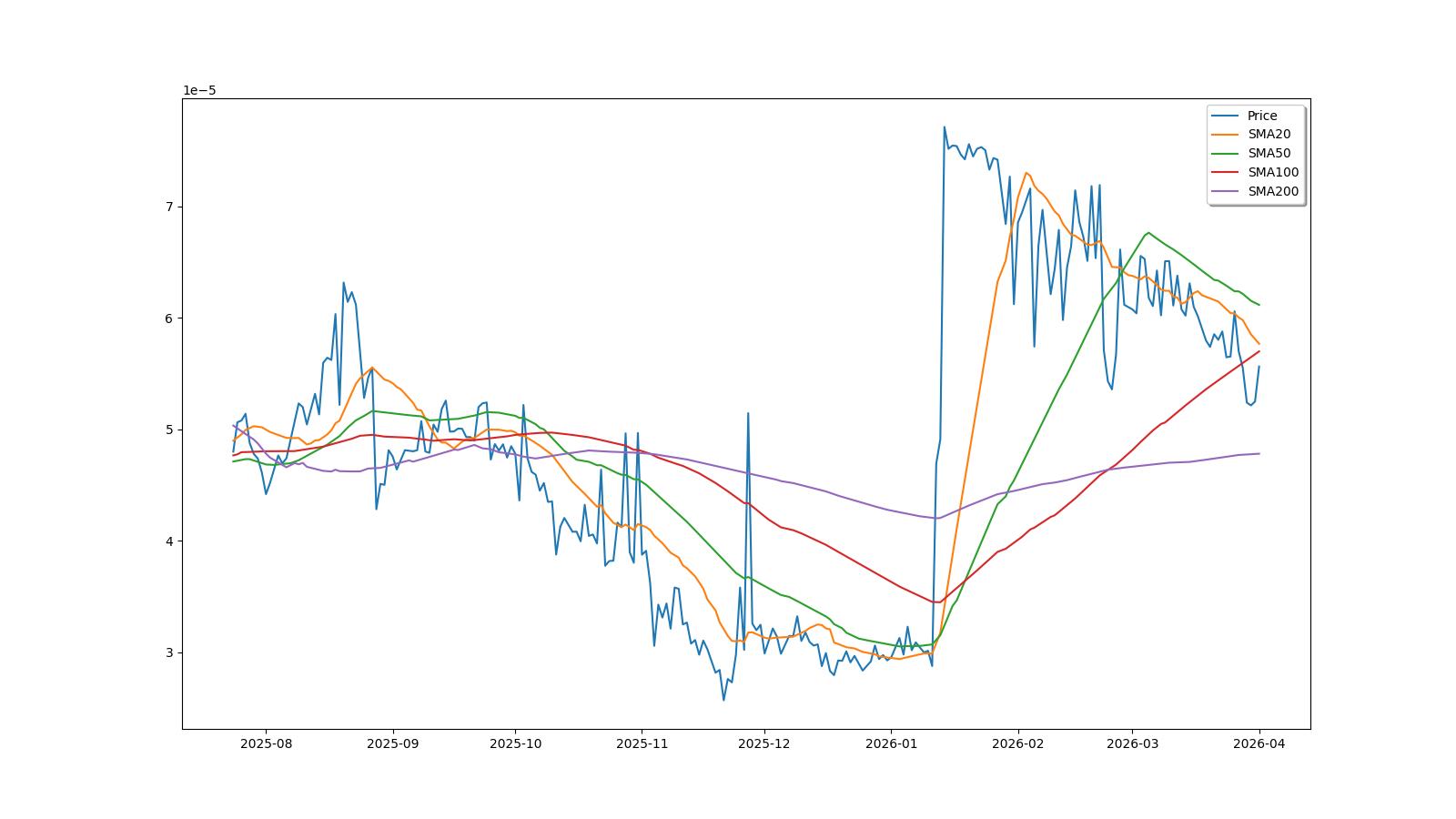 Transcodium Simple Moving Averages