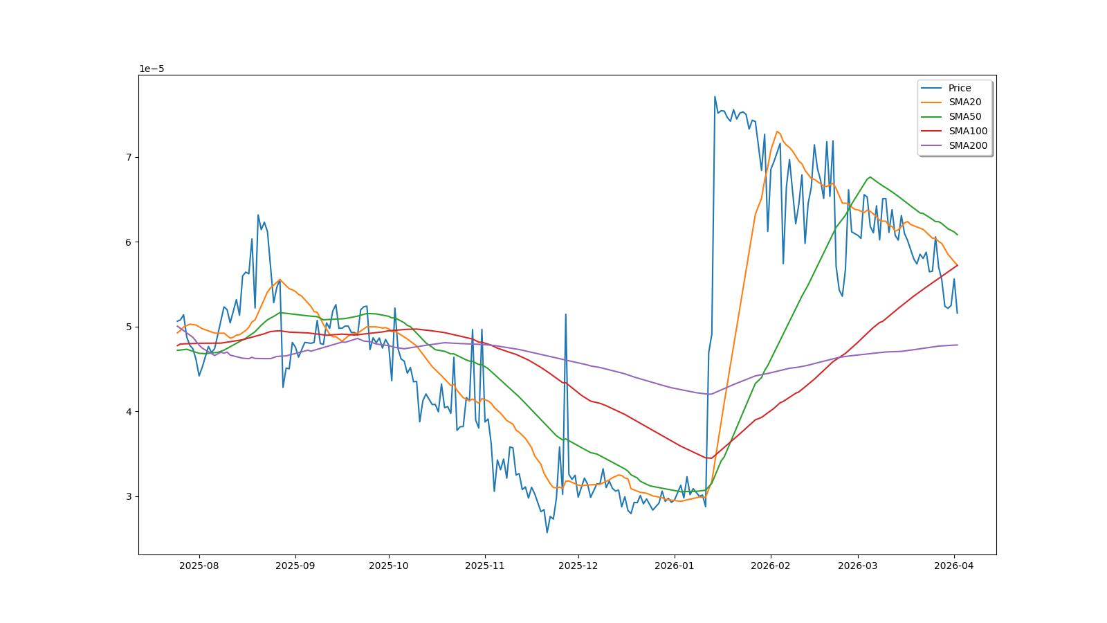 Transcodium Simple Moving Averages