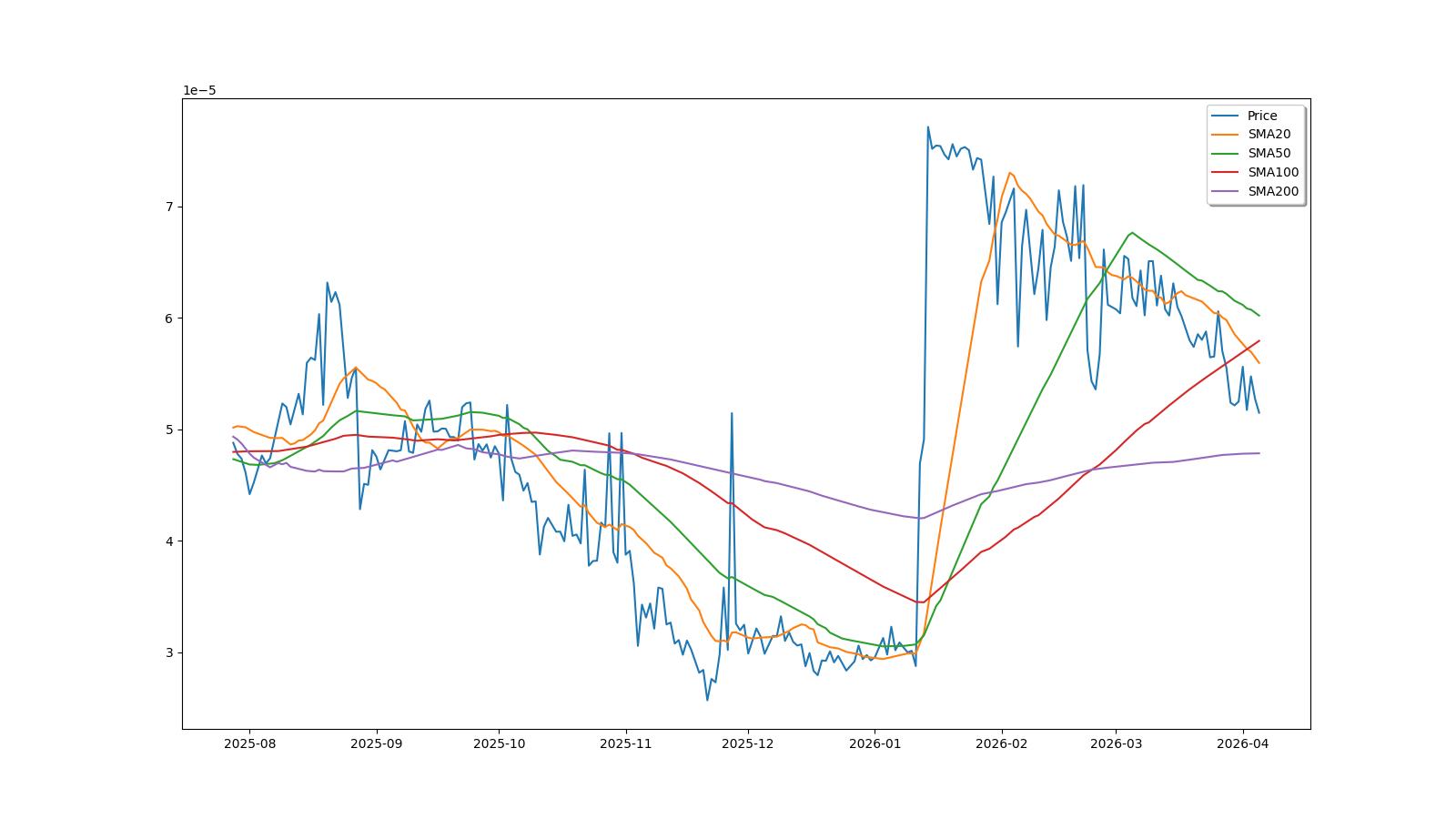 Transcodium Simple Moving Averages