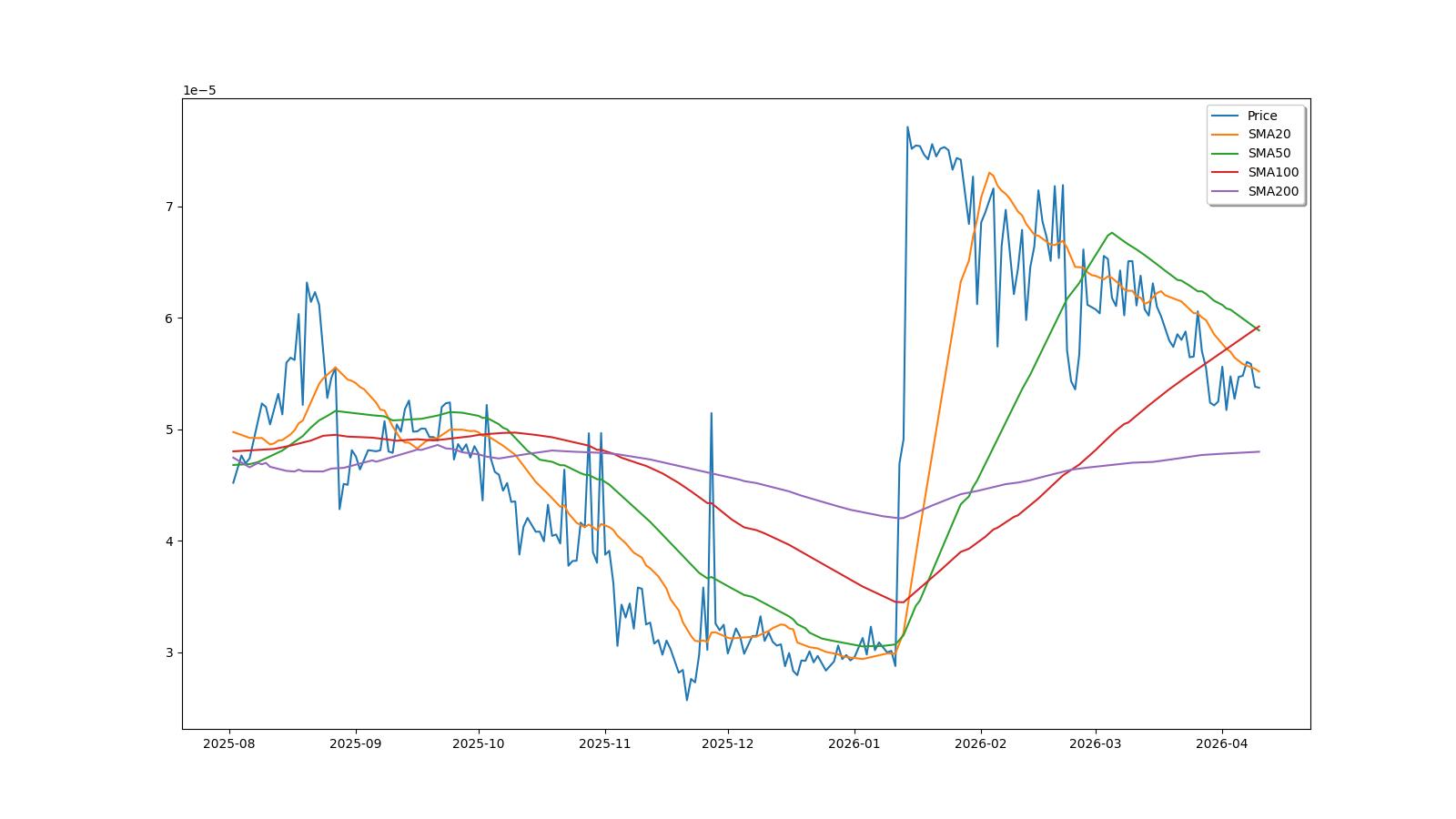 Transcodium Simple Moving Averages