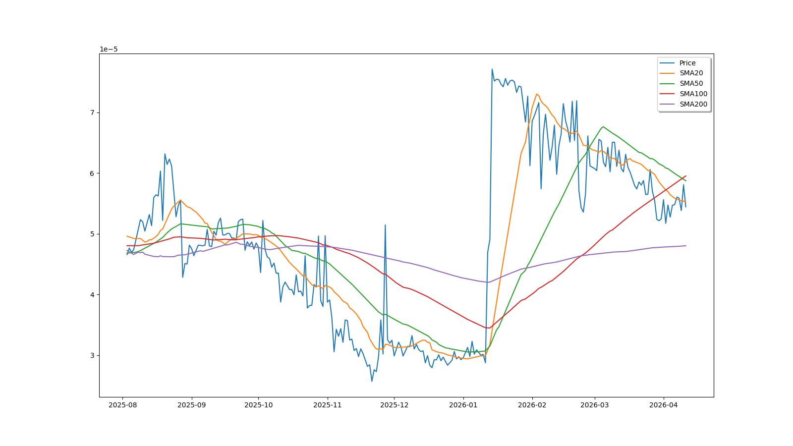 Transcodium Simple Moving Averages