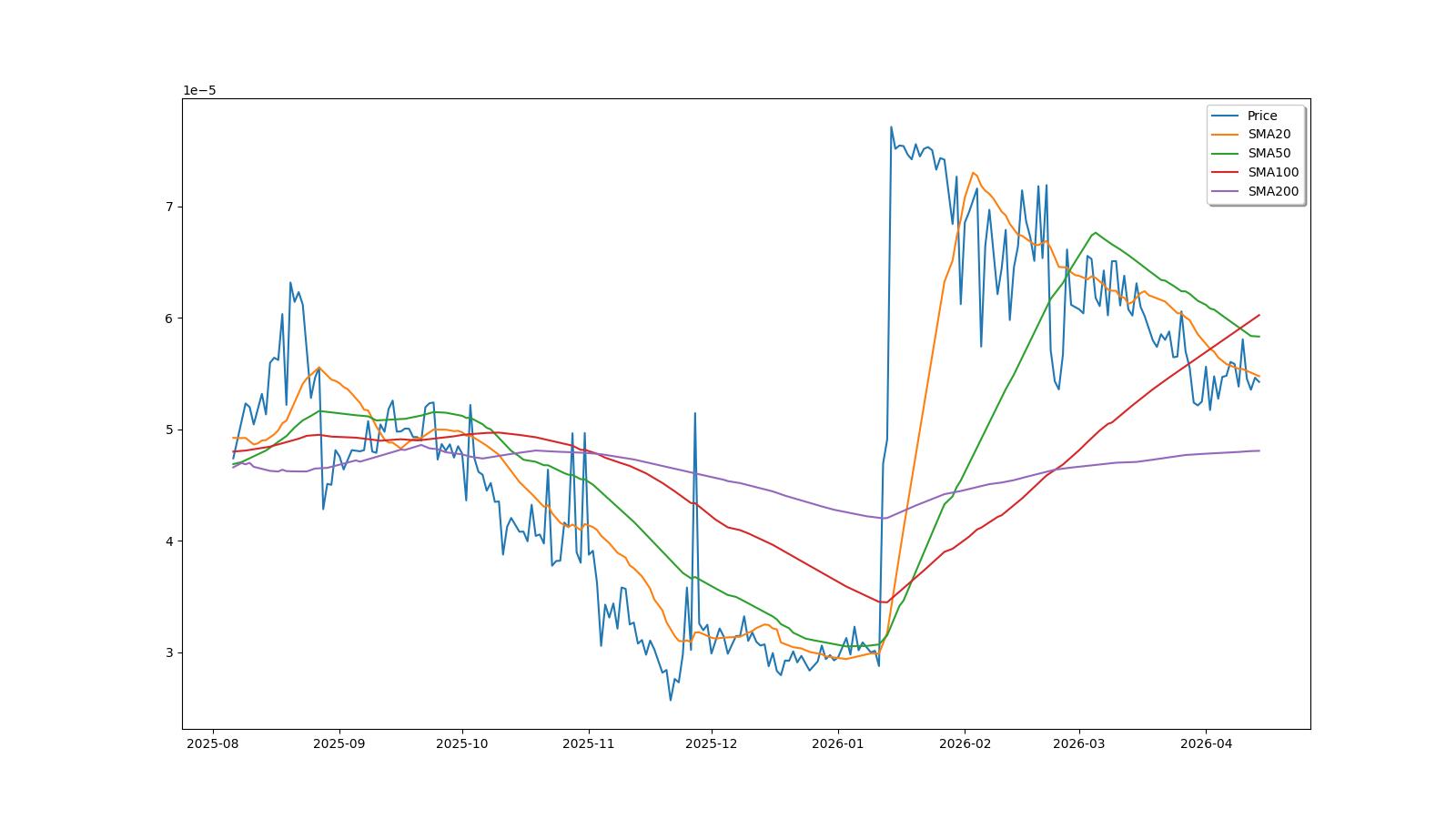 Transcodium Simple Moving Averages