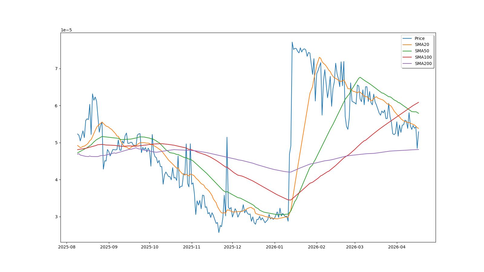 Transcodium Simple Moving Averages