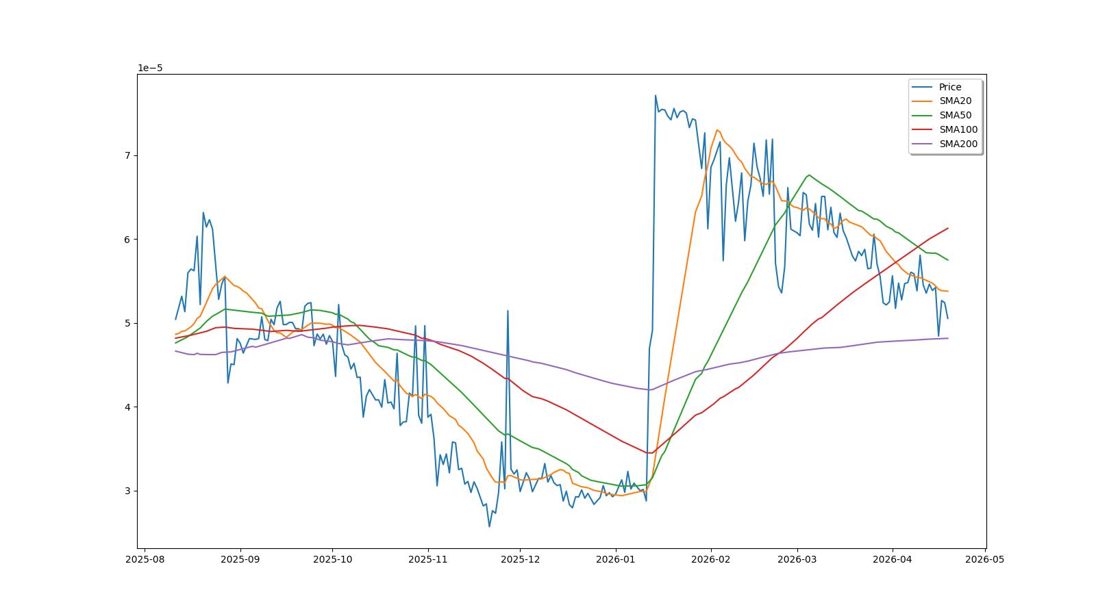 Transcodium Simple Moving Averages