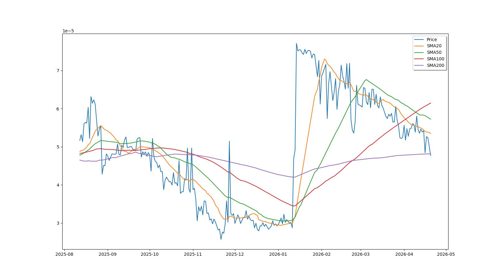 Transcodium Simple Moving Averages
