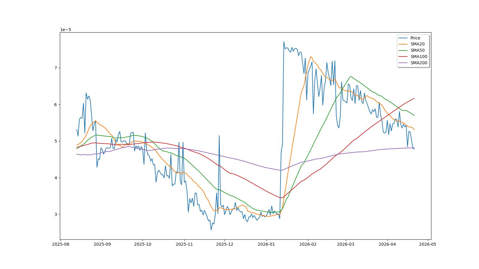 Transcodium Simple Moving Averages